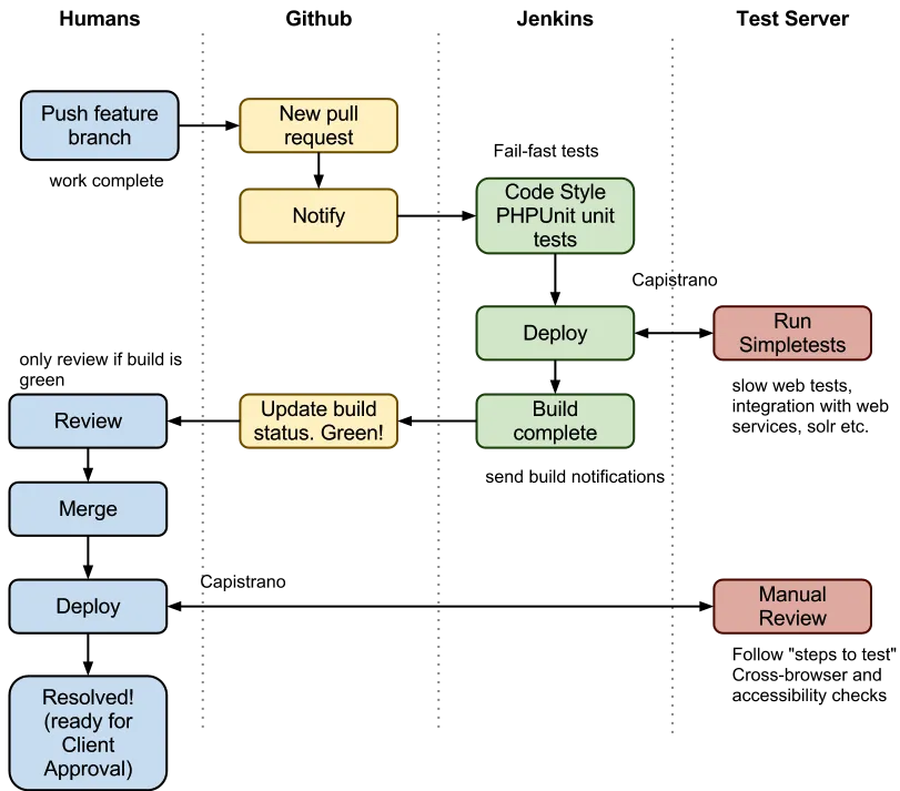 Automated Drupal Testing With Github Pull Requests Previousnext
